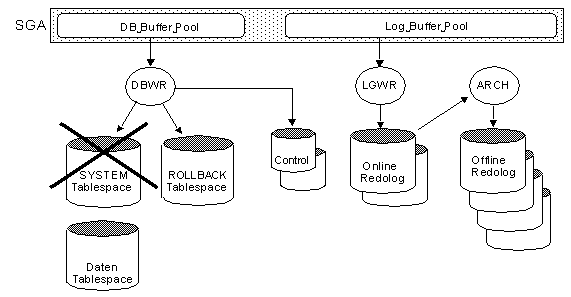 Zusammenfassung wichtiger Oracle Facts